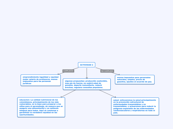 ACTIVIDAD 2 - Mind Map